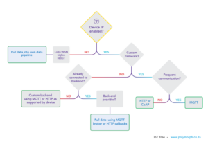 The IoT decision-making tree explained - Polymorph - Custom Software Development